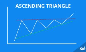 Triangle Chart Patterns - Ascending, Descending, and Symmetrical