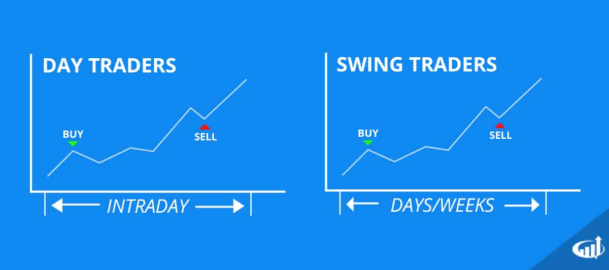 Styles Of Day Trading Swing Trading And Investing