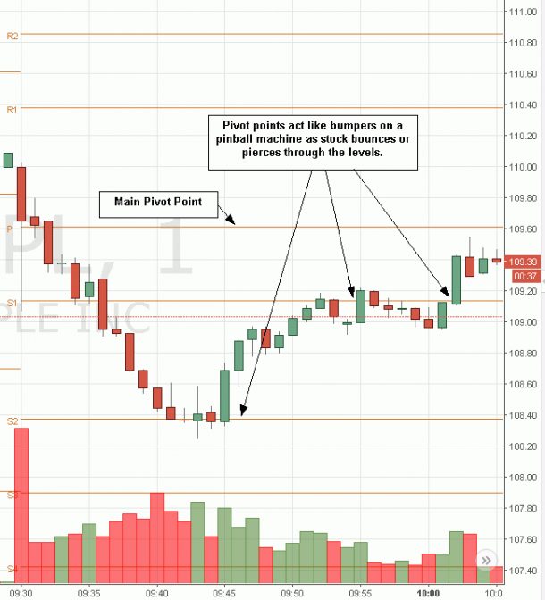 Pivot Points for Day Trading - Definition and Explanation