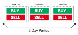[WEEKLY LESSON] How to Navigate the Pattern Day Trader Rule