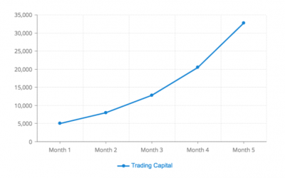 [WEEKLY LESSON] How to Navigate the Pattern Day Trader Rule