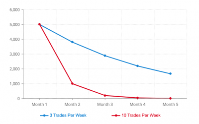 [WEEKLY LESSON] How to Navigate the Pattern Day Trader Rule