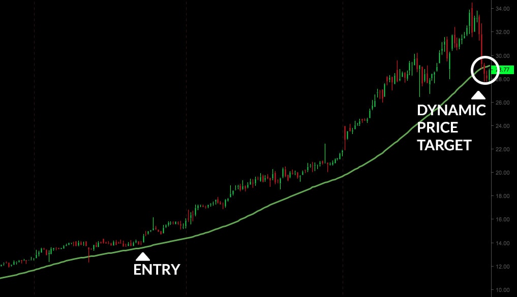 [ULTIMATE GUIDE] When Should Day Traders Take Profits?