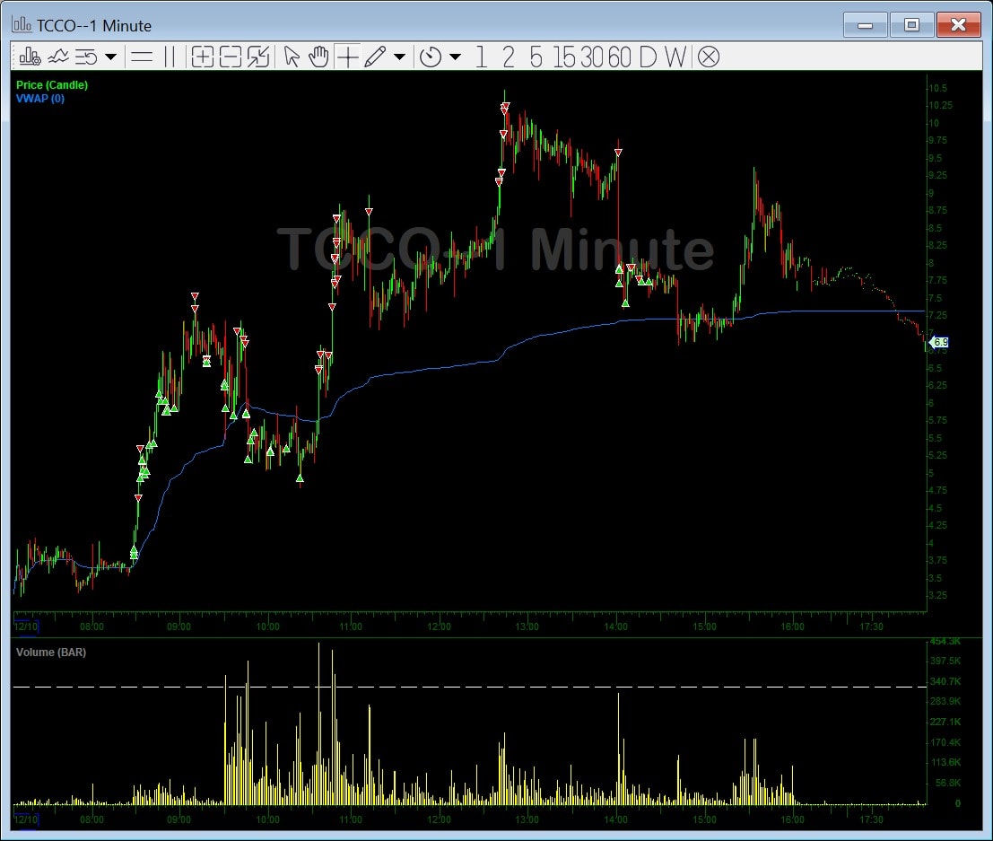 Trading Small Cap Momentum & Identifying the Trap Before It Happened $TCCO